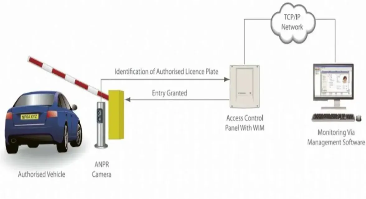 Hybrid Model ANPR Solution