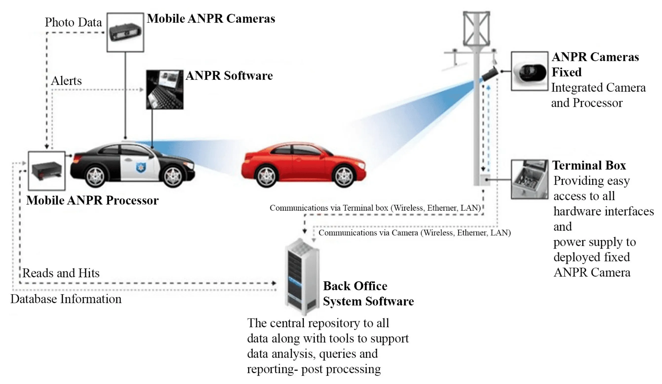 Hybrid Model ANPR Solution